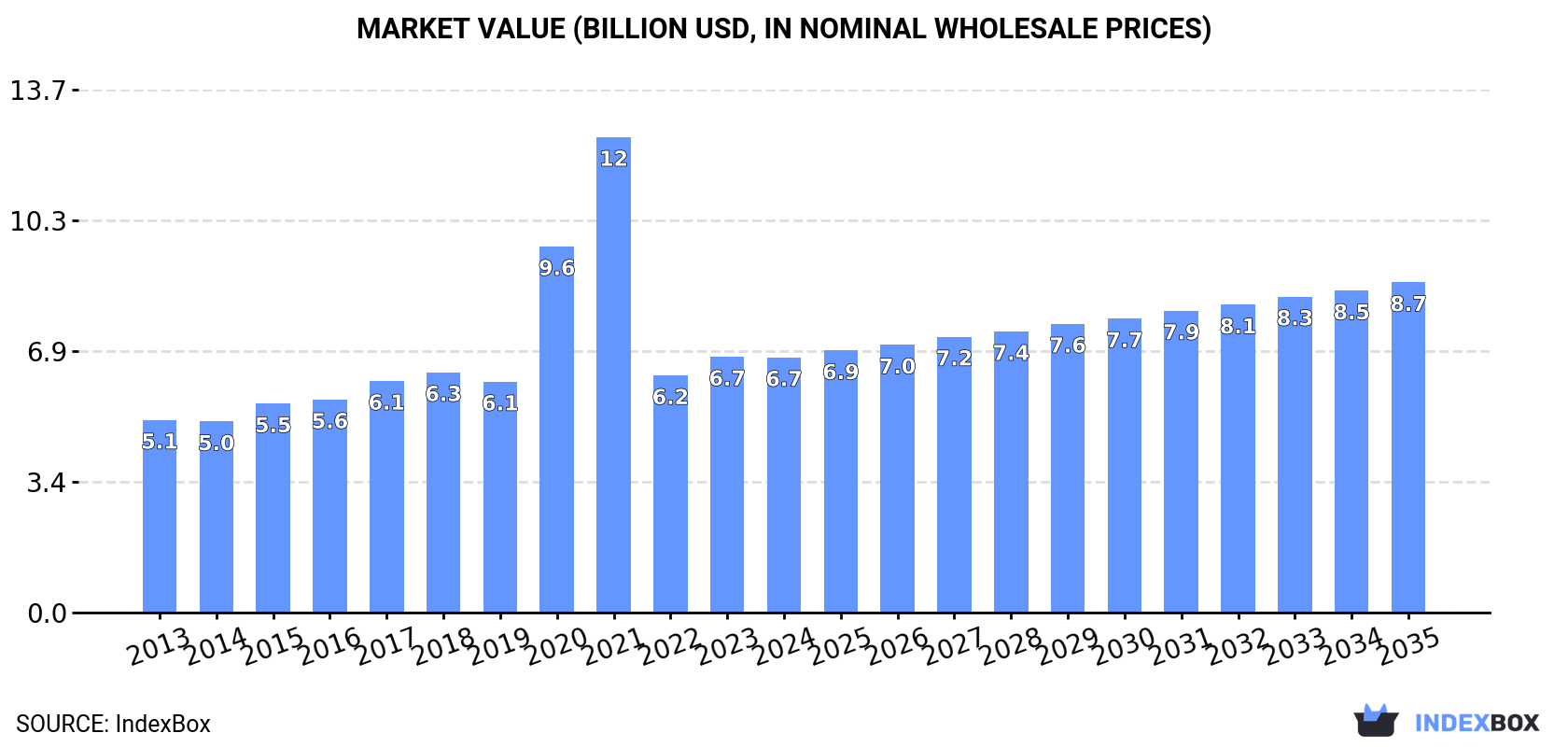 Market Value (billion USD, nominal wholesale prices)