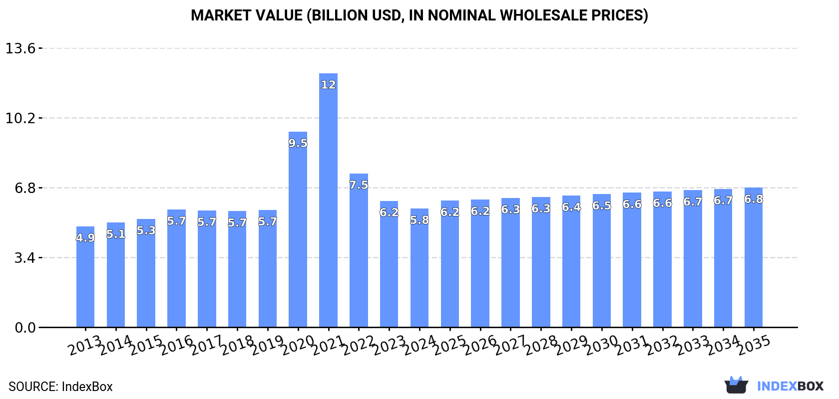 Market Value (billion USD, nominal wholesale prices)