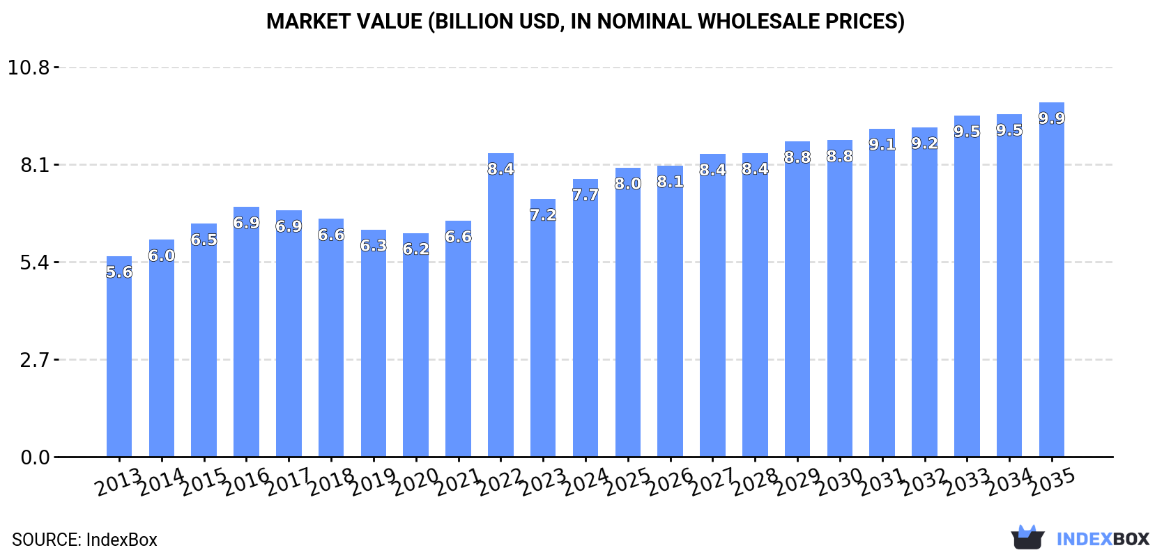 Market Value (billion USD, nominal wholesale prices)