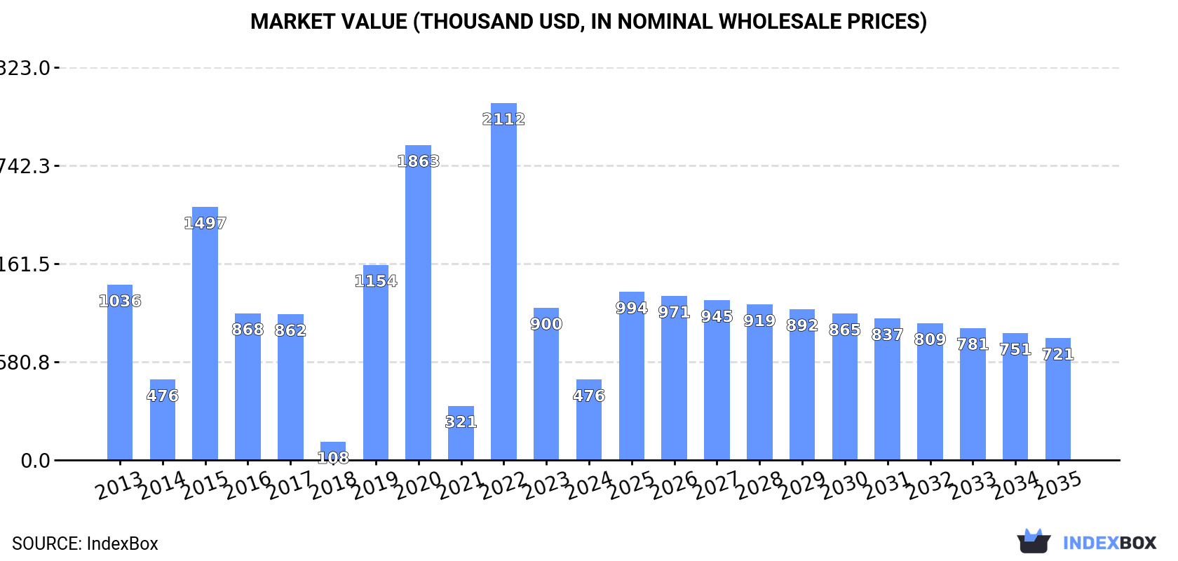 Market Value (thousand USD, nominal wholesale prices)