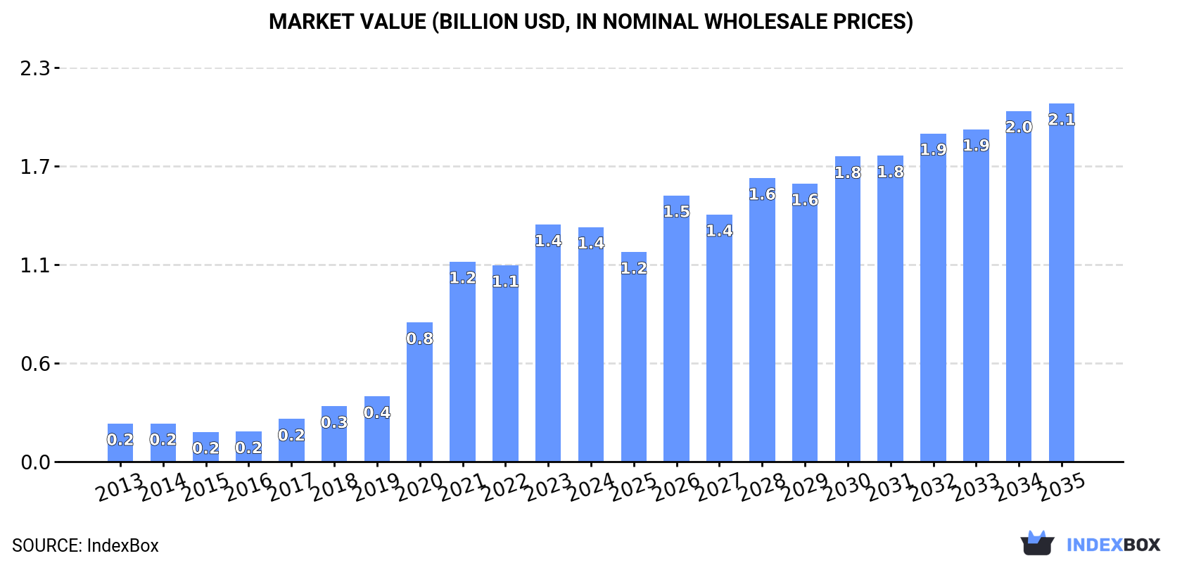 Market Value (billion USD, nominal wholesale prices)