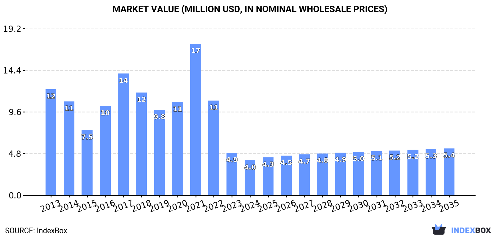Market Value (million USD, nominal wholesale prices)