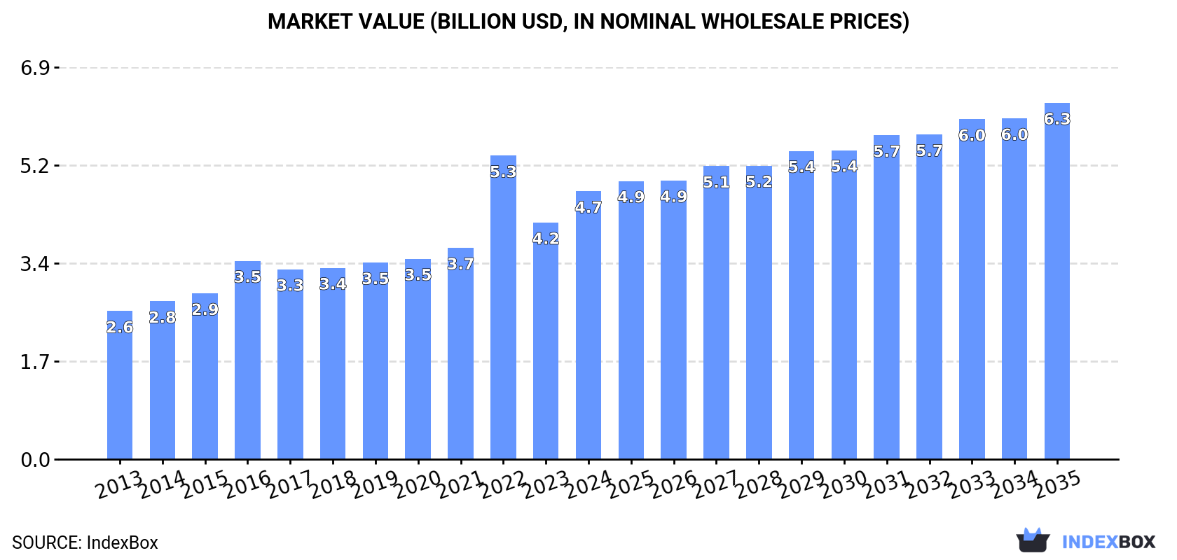 Market Value (billion USD, nominal wholesale prices)