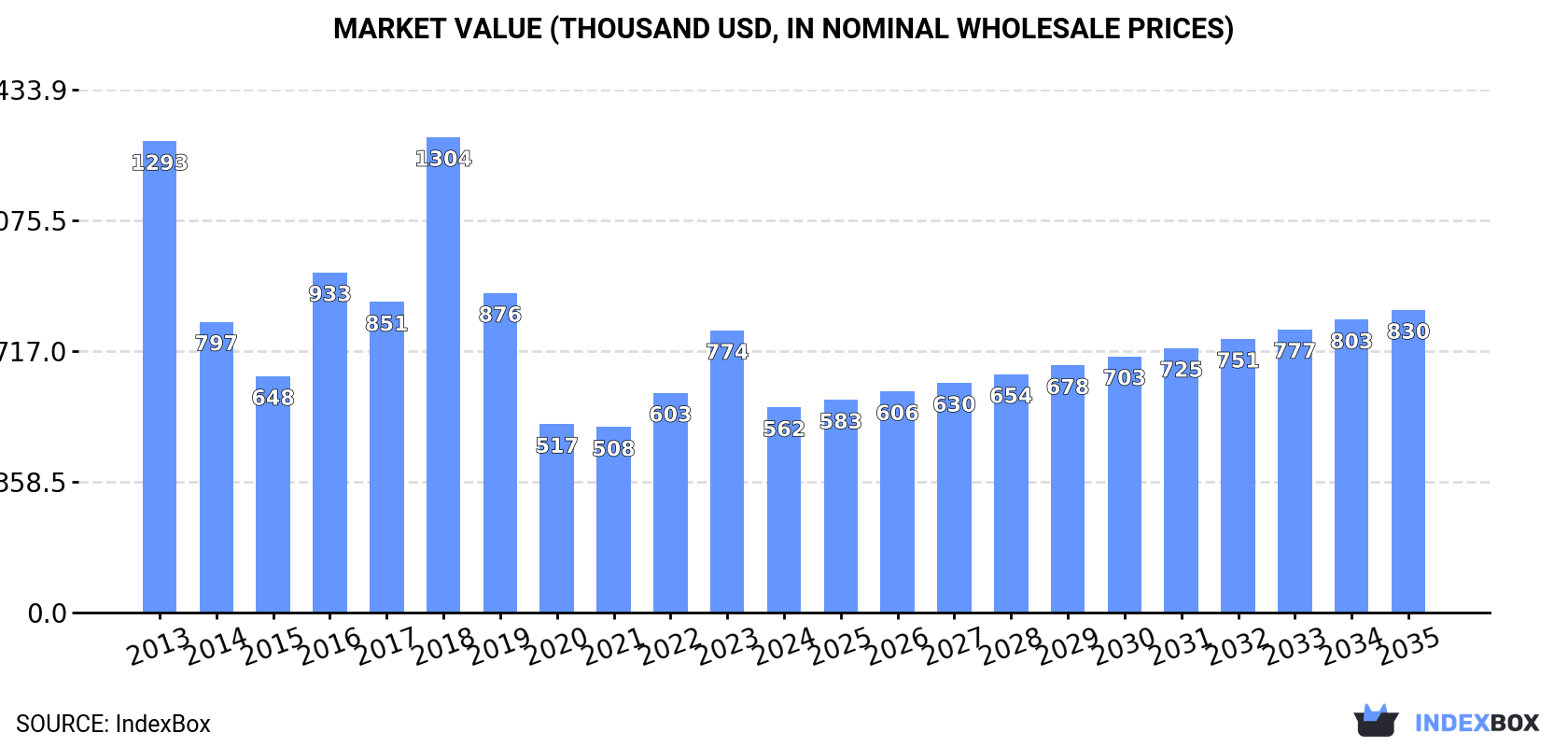 Market Value (thousand USD, nominal wholesale prices)