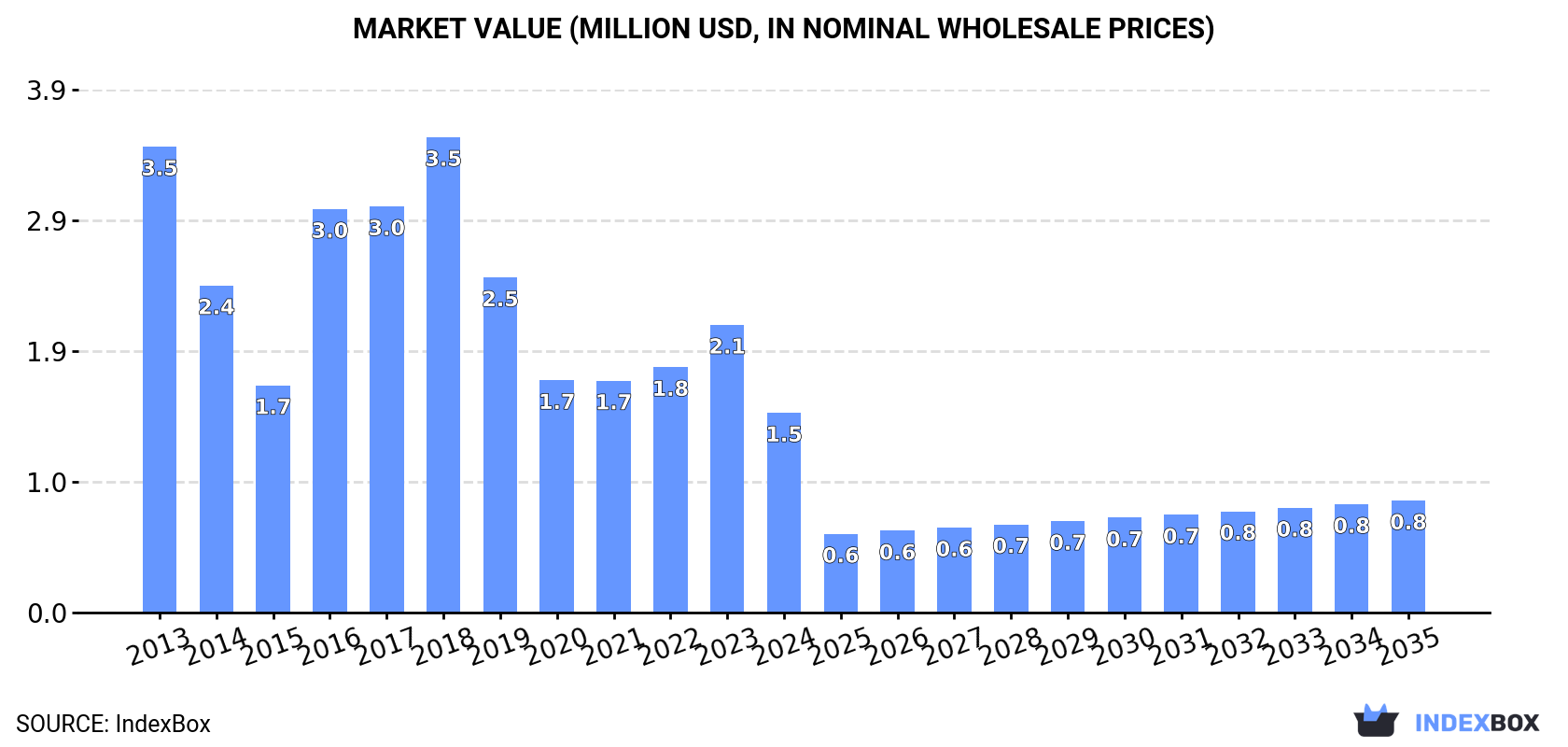 Market Value (million USD, nominal wholesale prices)