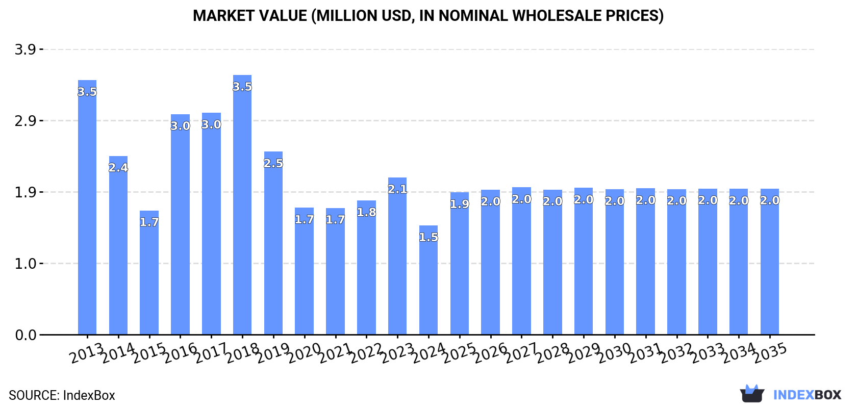 Market Value (million USD, nominal wholesale prices)