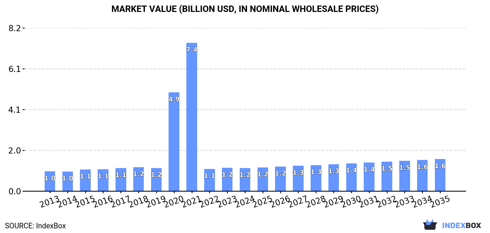 Market Value (billion USD, nominal wholesale prices)