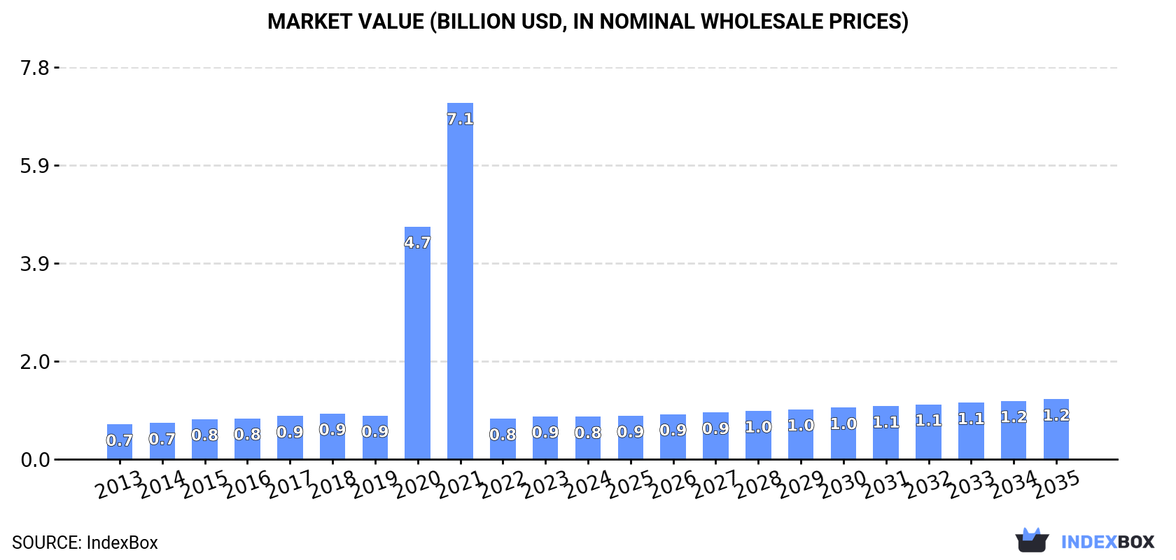 Market Value (billion USD, nominal wholesale prices)