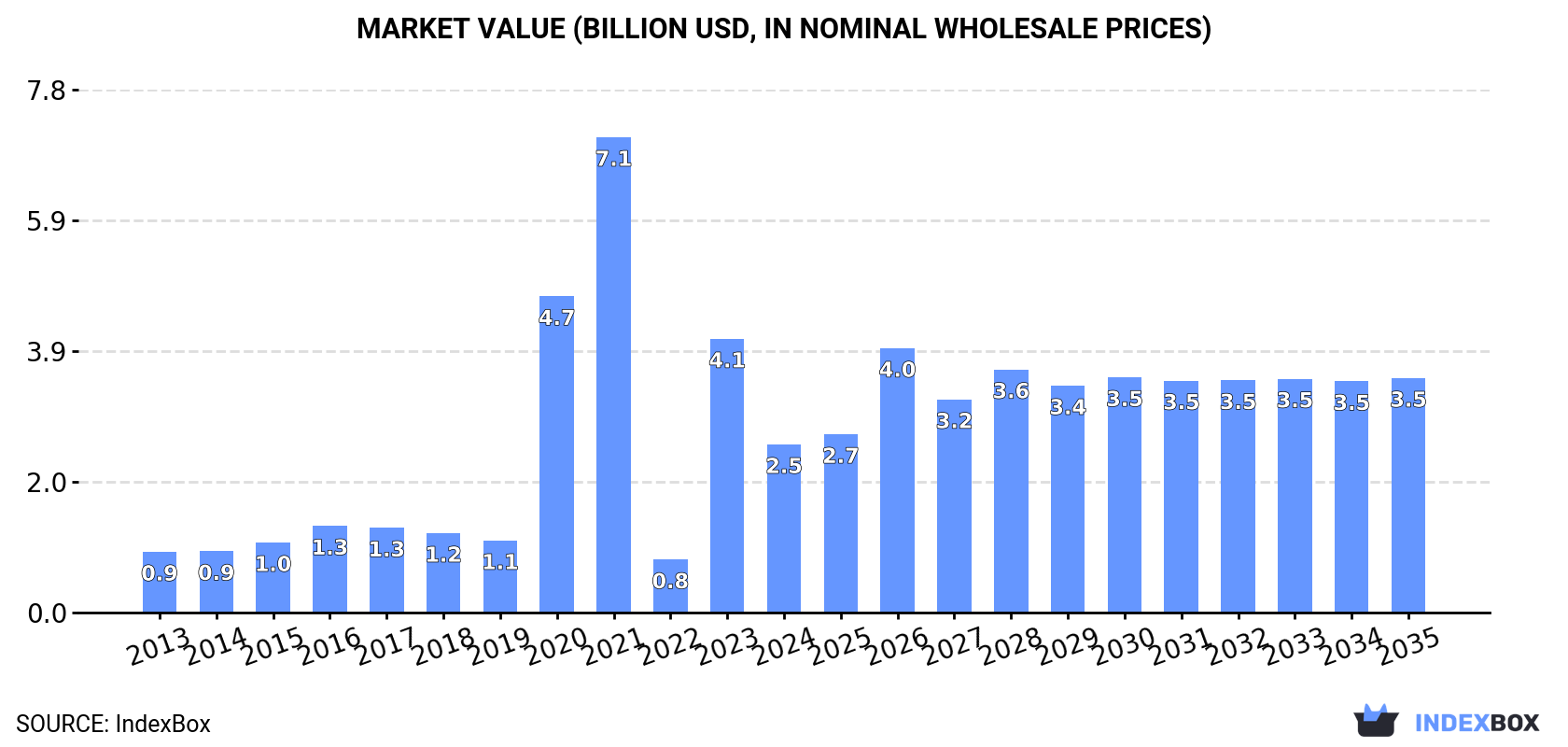 Market Value (billion USD, nominal wholesale prices)
