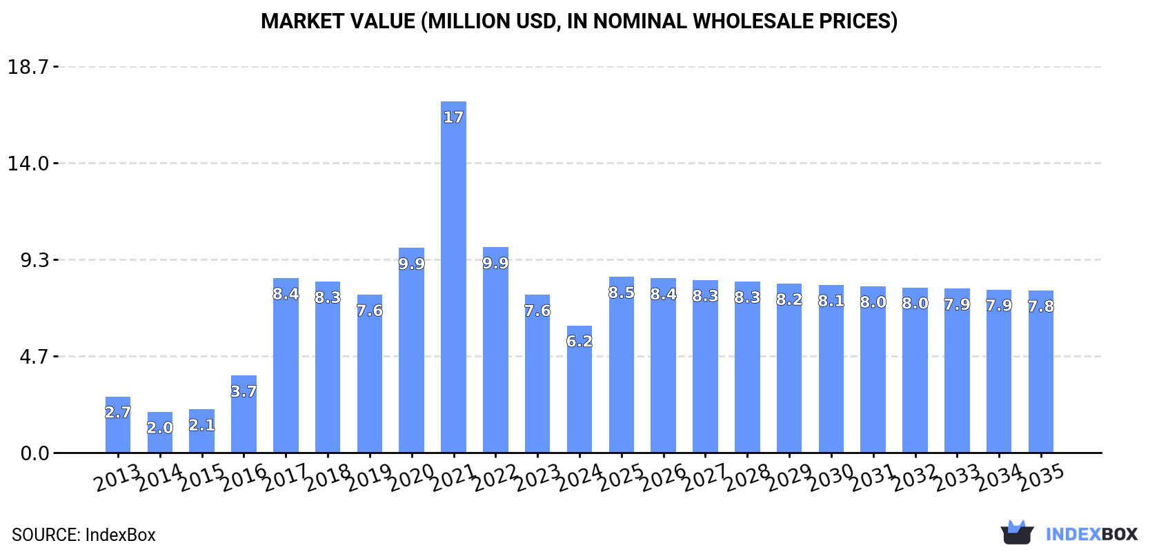 Market Value (million USD, nominal wholesale prices)