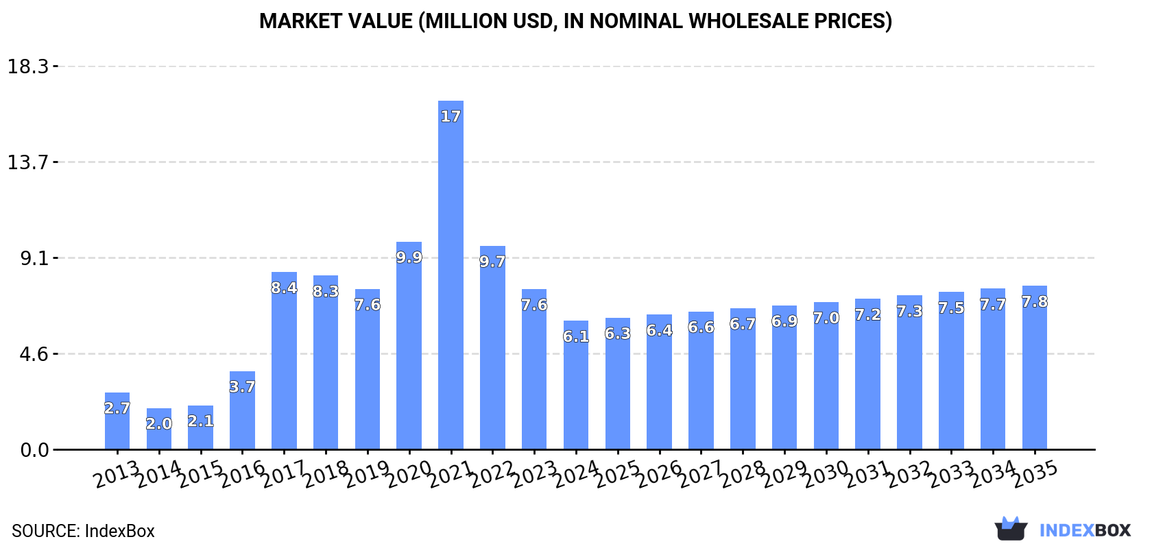 Market Value (million USD, nominal wholesale prices)