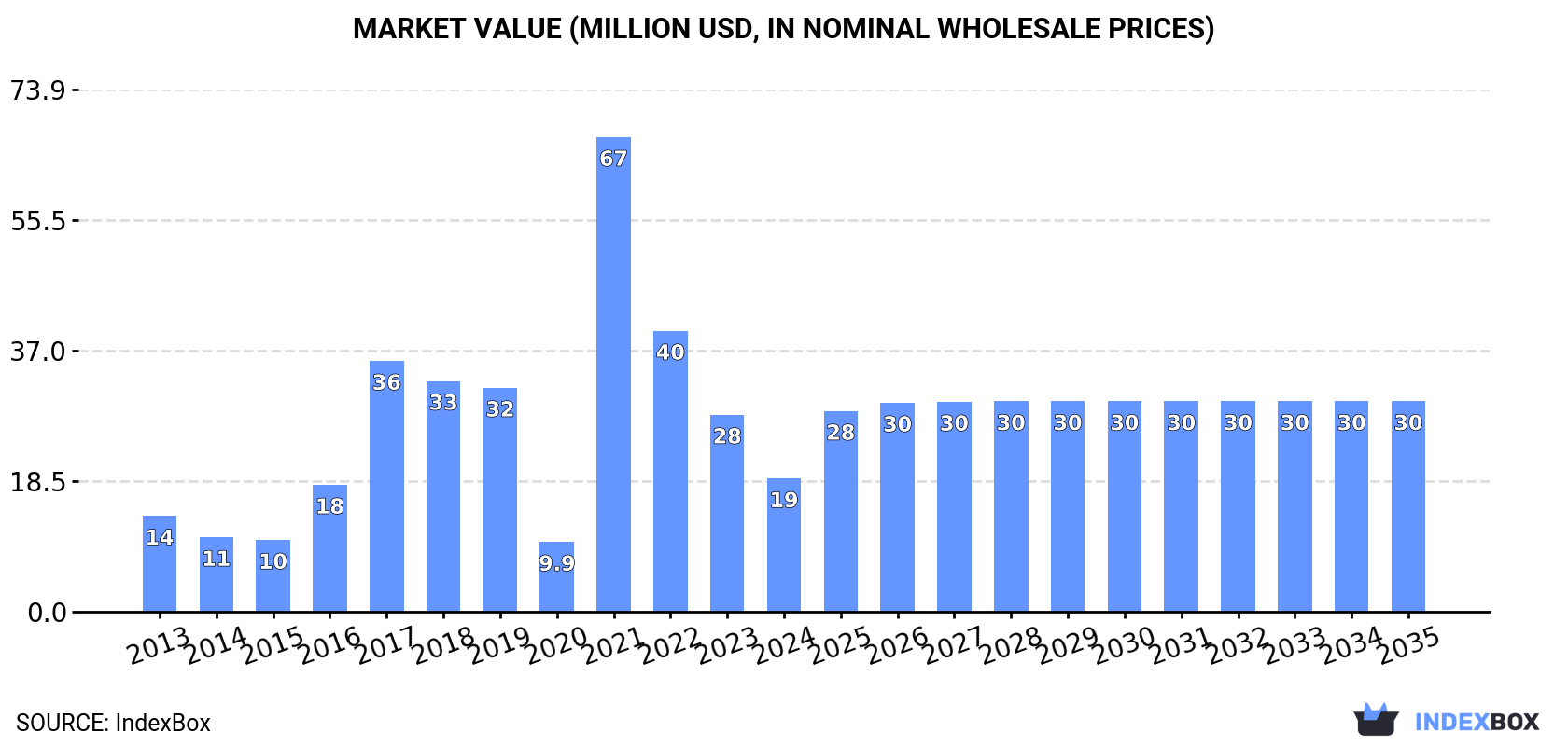 Market Value (million USD, nominal wholesale prices)