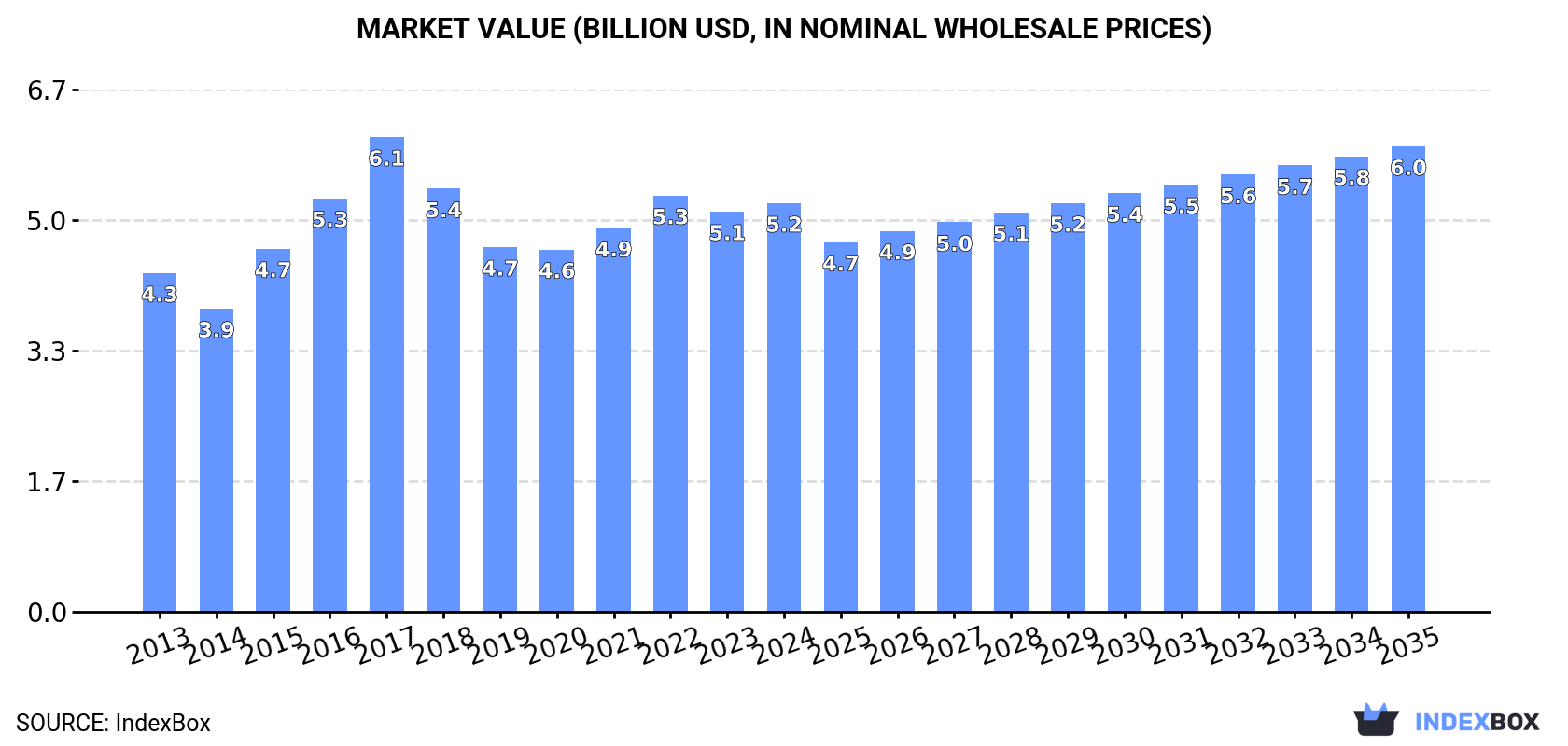 Market Value (billion USD, nominal wholesale prices)