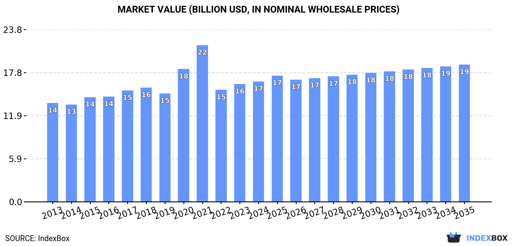 Market Value (billion USD, nominal wholesale prices)