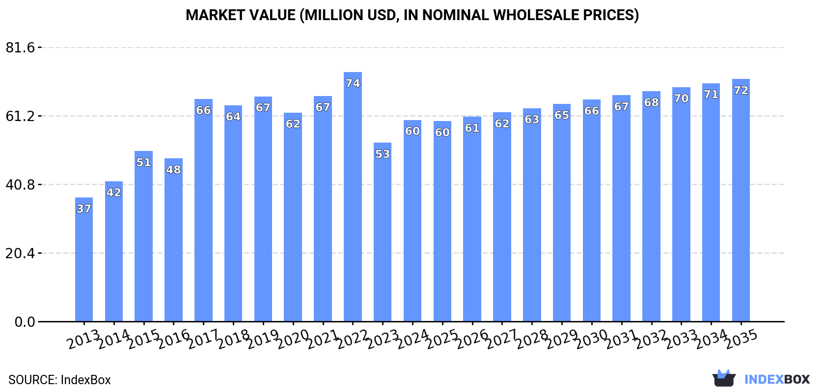 Market Value (million USD, nominal wholesale prices)