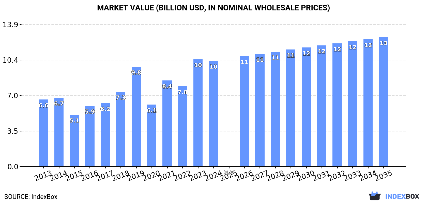 Market Value (billion USD, nominal wholesale prices)