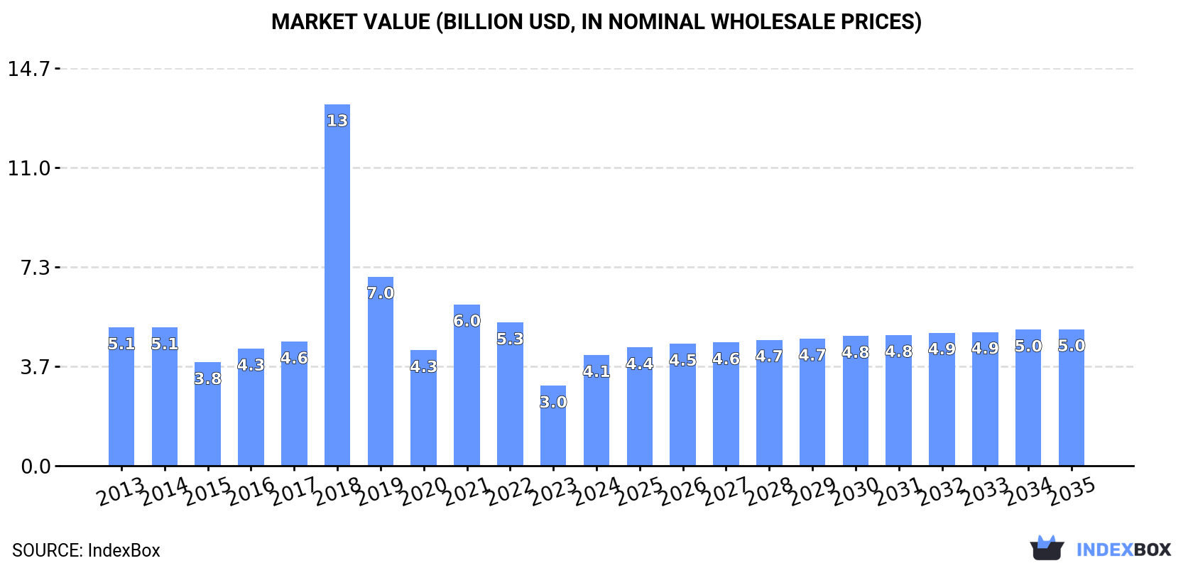 Market Value (billion USD, nominal wholesale prices)