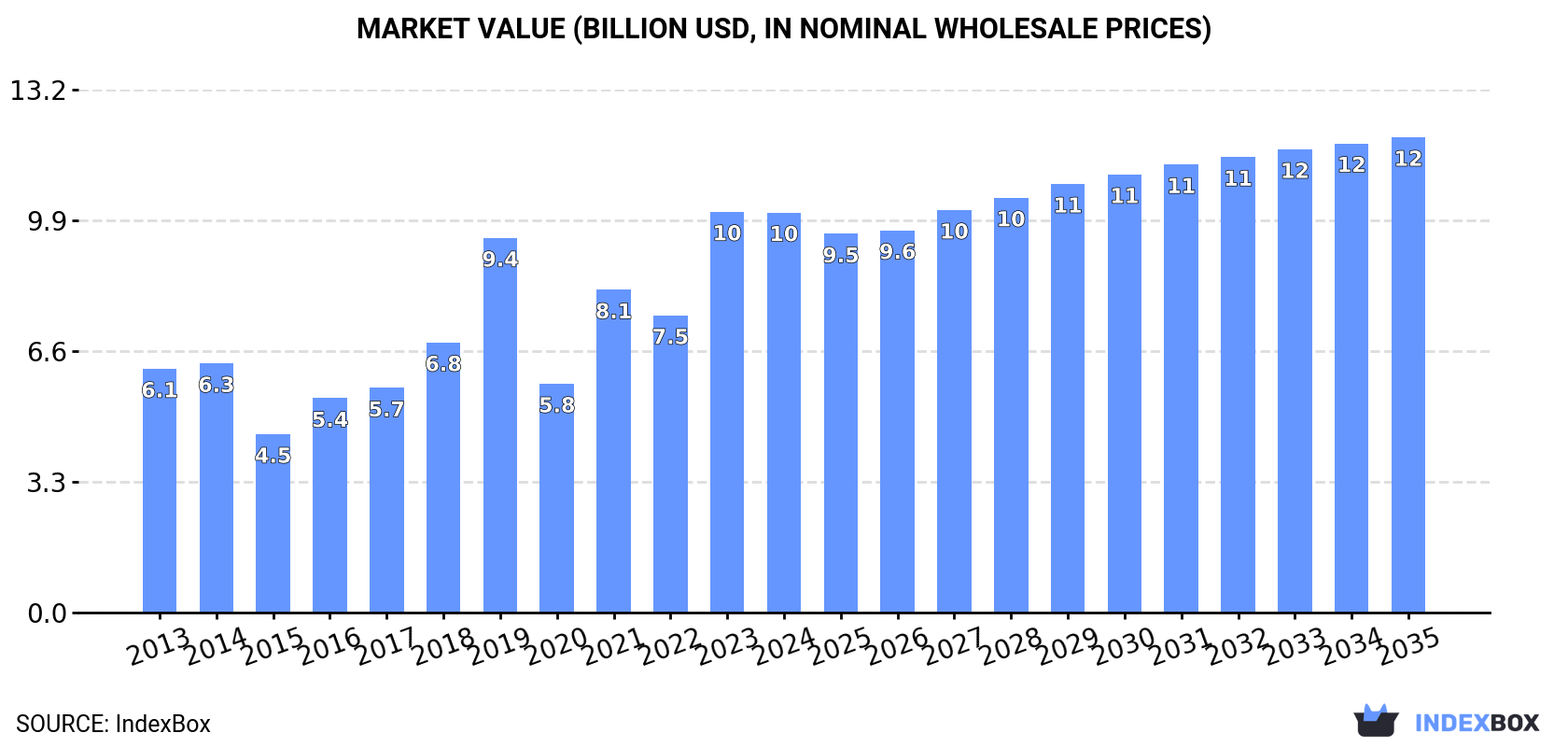 Market Value (billion USD, nominal wholesale prices)