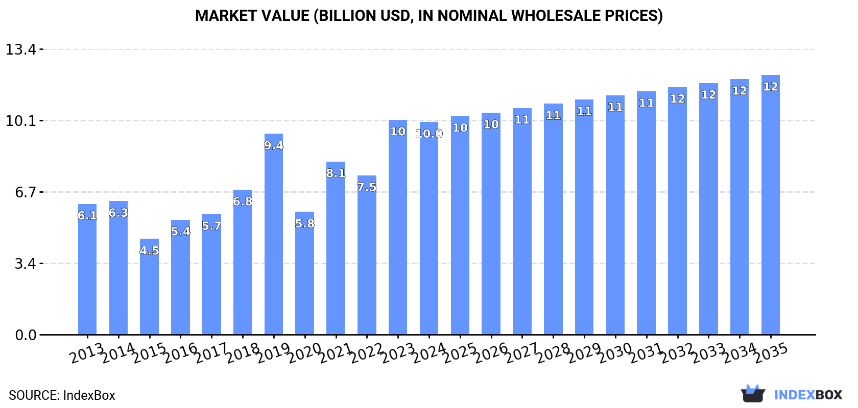 Market Value (billion USD, nominal wholesale prices)