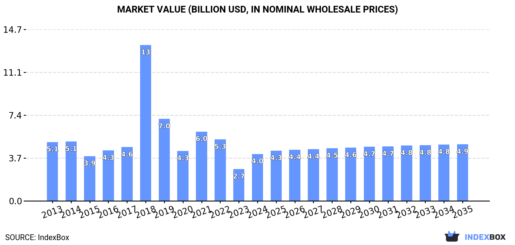 Market Value (billion USD, nominal wholesale prices)