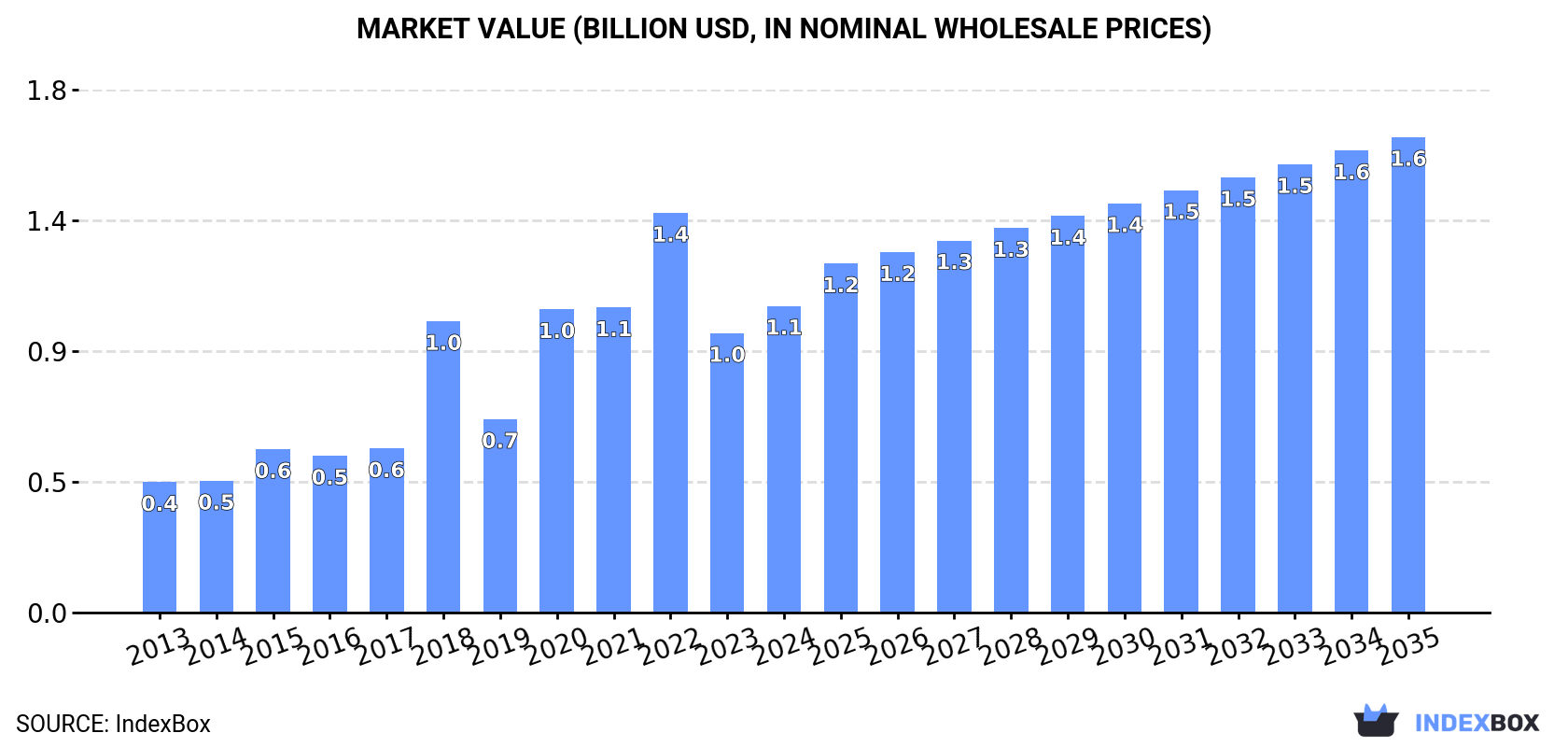 Market Value (billion USD, nominal wholesale prices)
