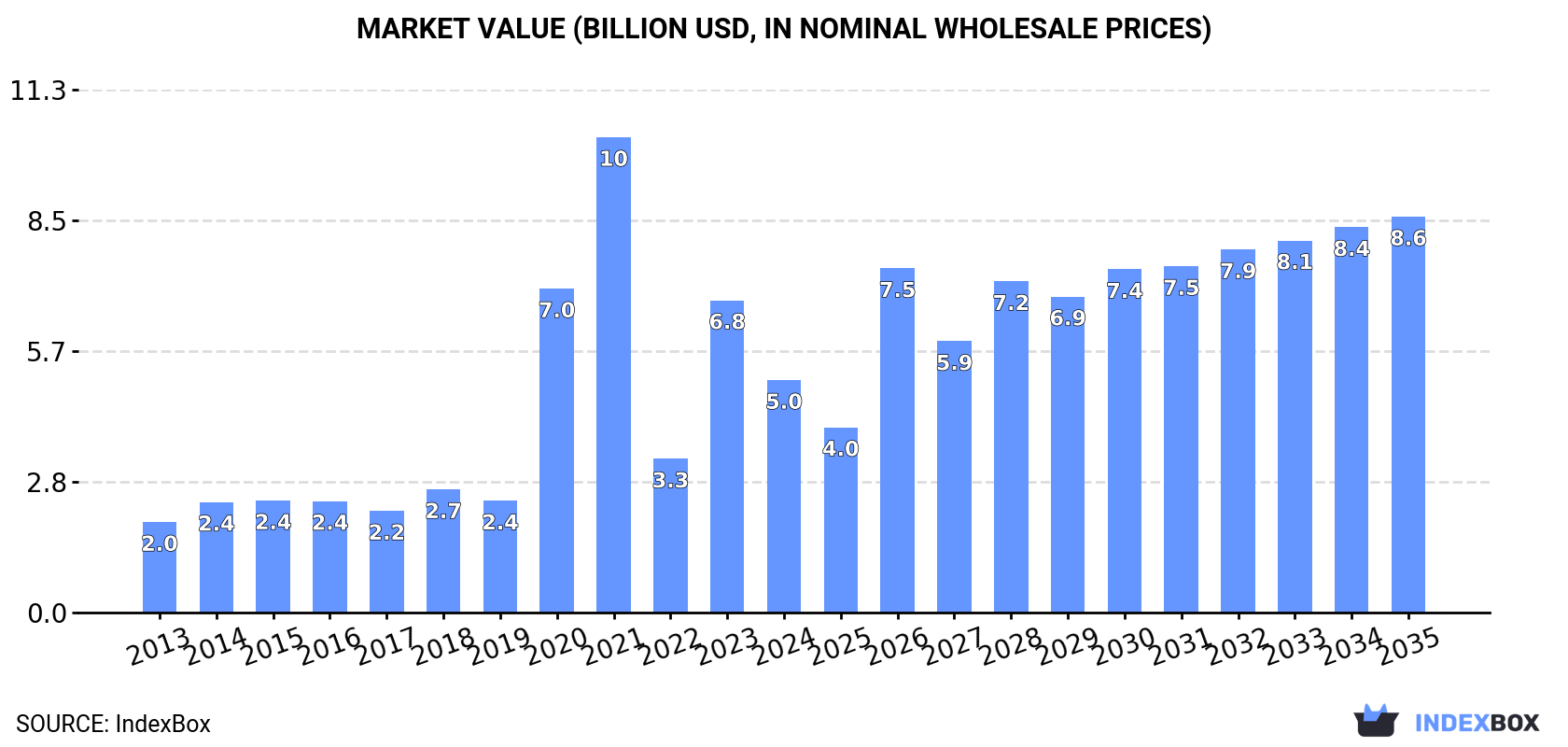 Market Value (billion USD, nominal wholesale prices)