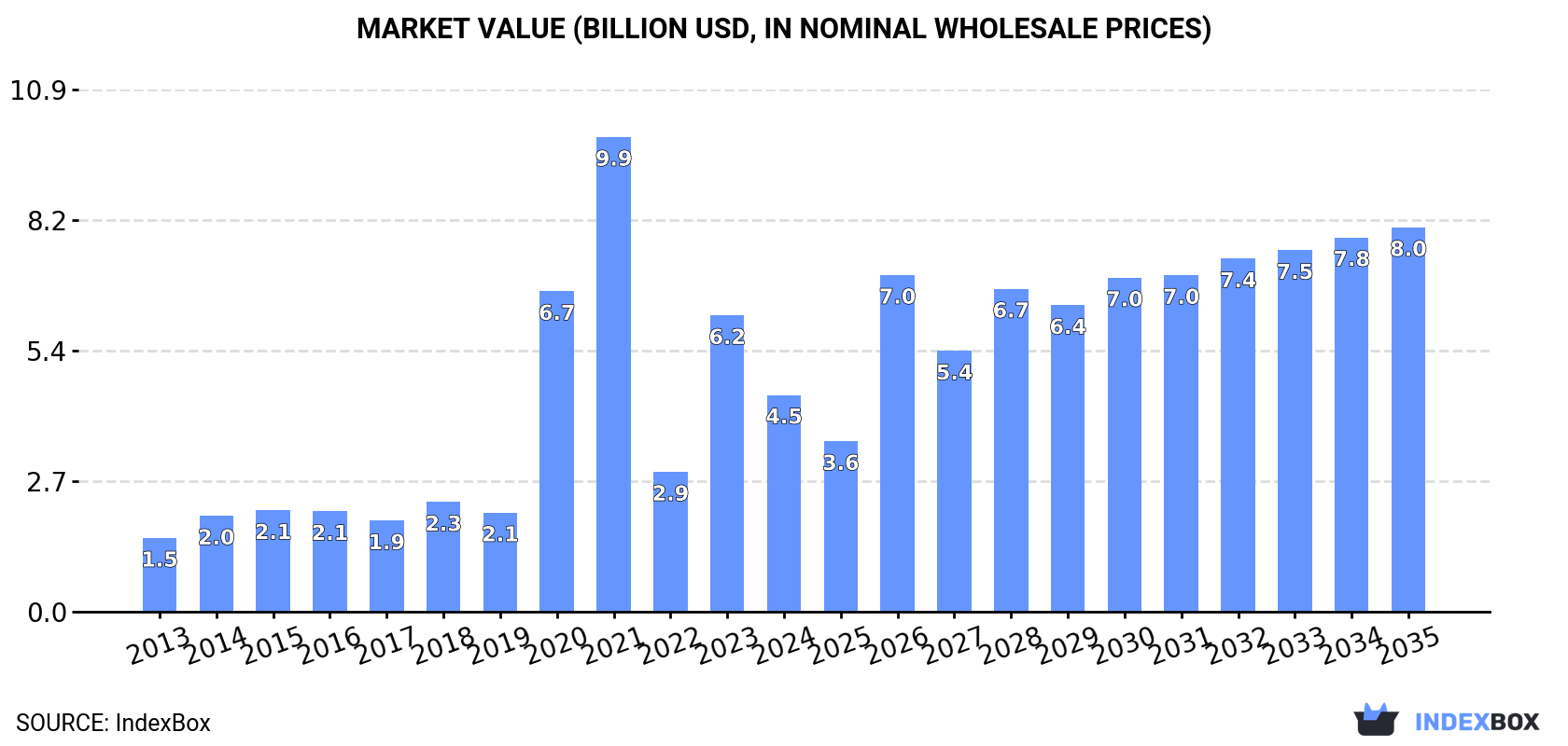 Market Value (billion USD, nominal wholesale prices)