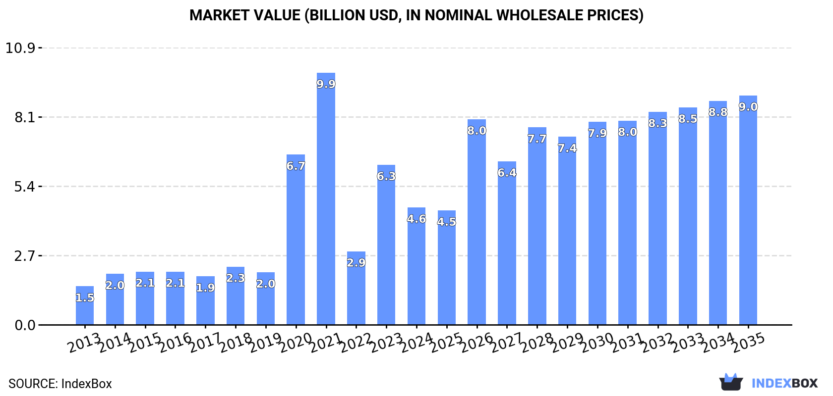 Market Value (billion USD, nominal wholesale prices)