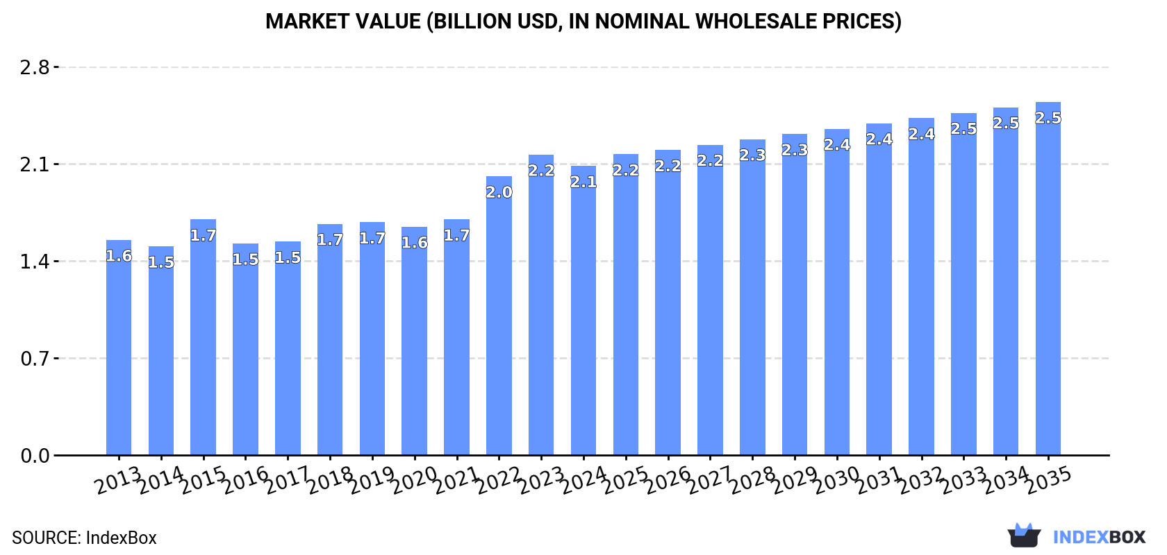 Market Value (billion USD, nominal wholesale prices)