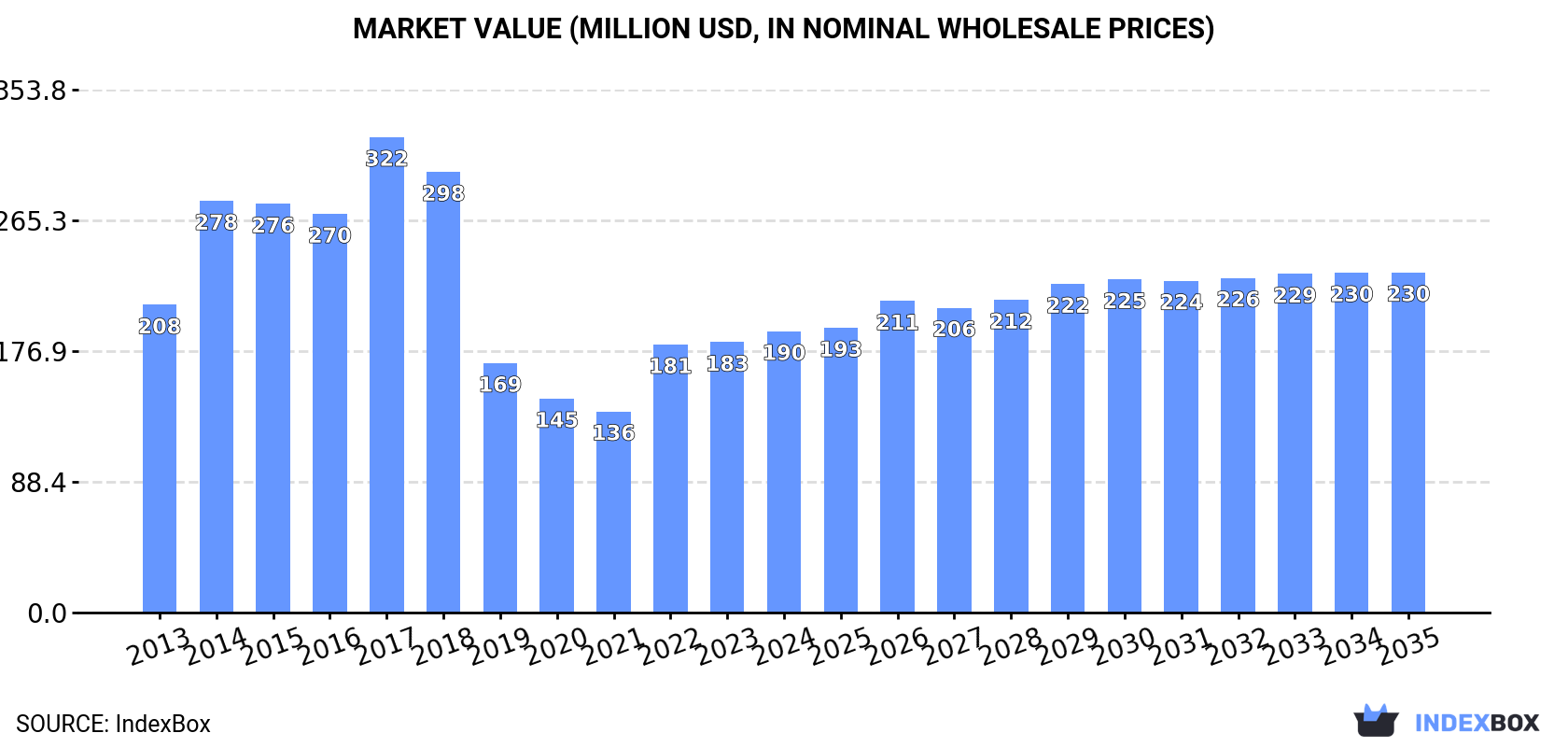 Market Value (million USD, nominal wholesale prices)