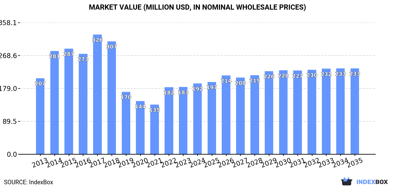 Market Value (million USD, nominal wholesale prices)