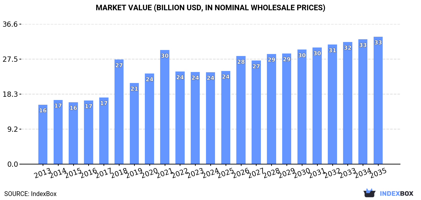 Market Value (billion USD, nominal wholesale prices)