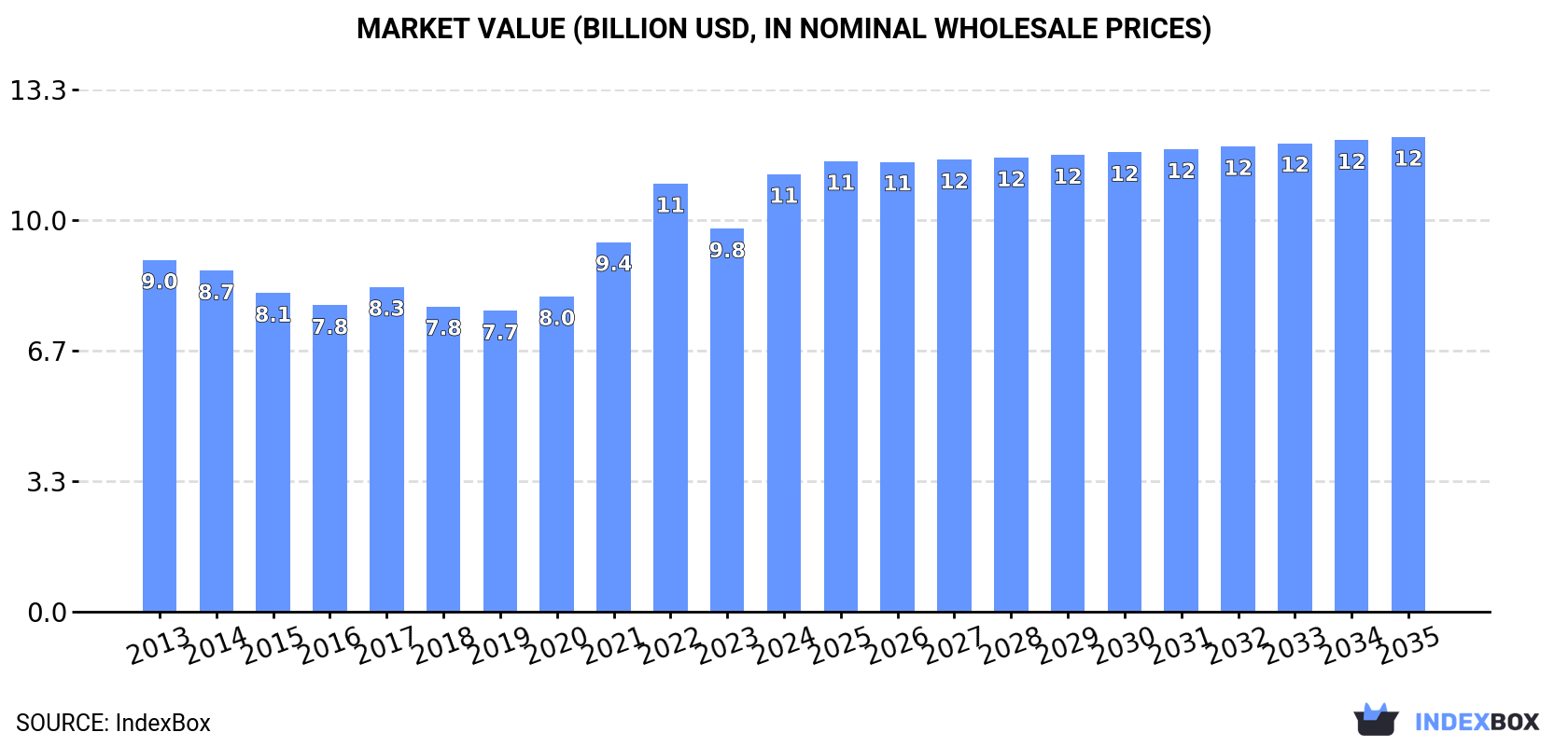Market Value (billion USD, nominal wholesale prices)