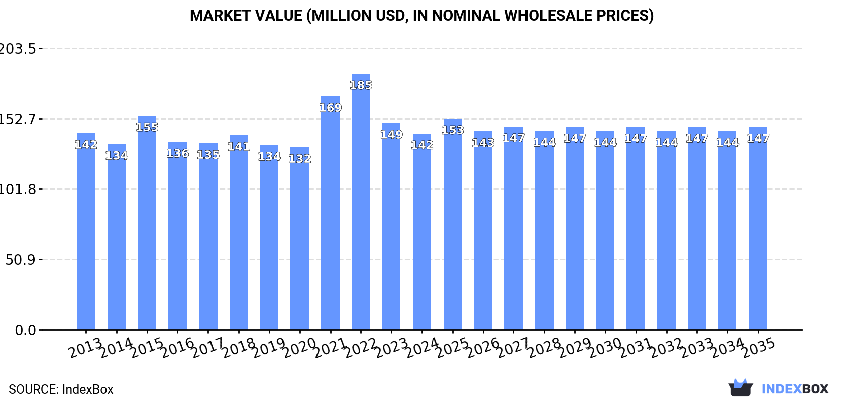 Market Value (million USD, nominal wholesale prices)