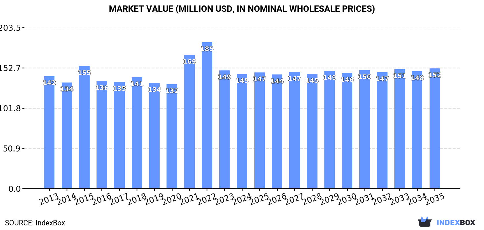 Market Value (million USD, nominal wholesale prices)