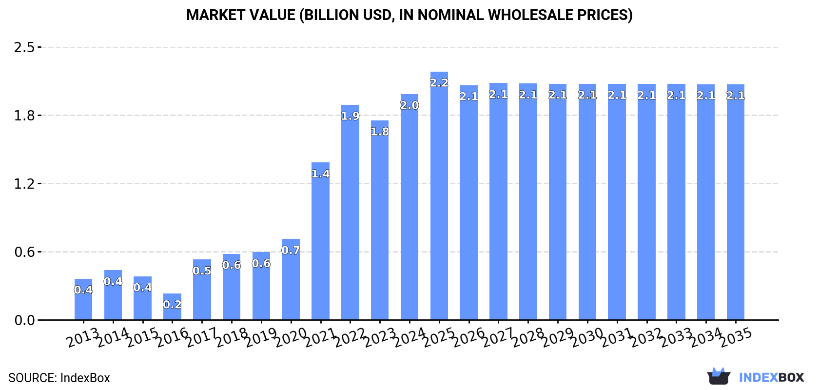 Market Value (billion USD, nominal wholesale prices)
