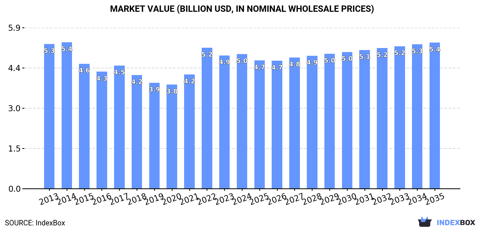 Market Value (billion USD, nominal wholesale prices)