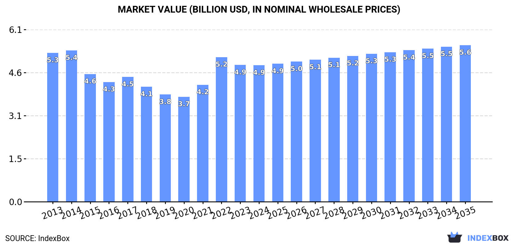 Market Value (billion USD, nominal wholesale prices)