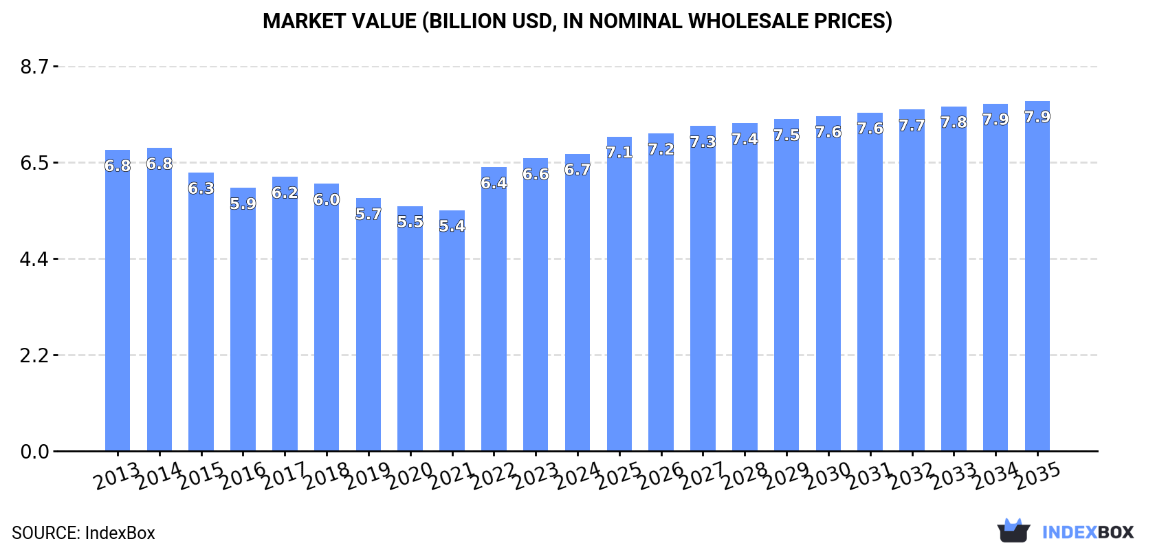 Market Value (billion USD, nominal wholesale prices)