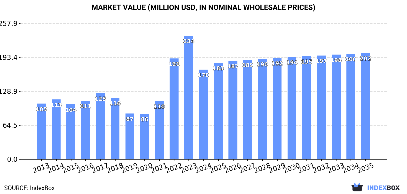 Market Value (million USD, nominal wholesale prices)