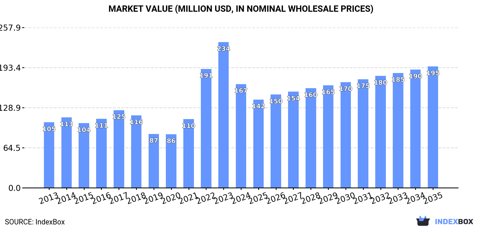 Market Value (million USD, nominal wholesale prices)