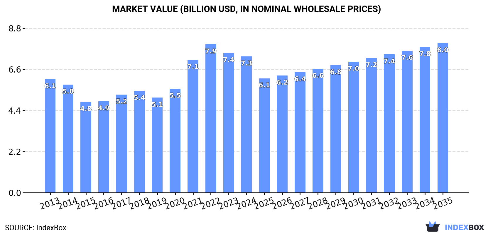 Market Value (billion USD, nominal wholesale prices)