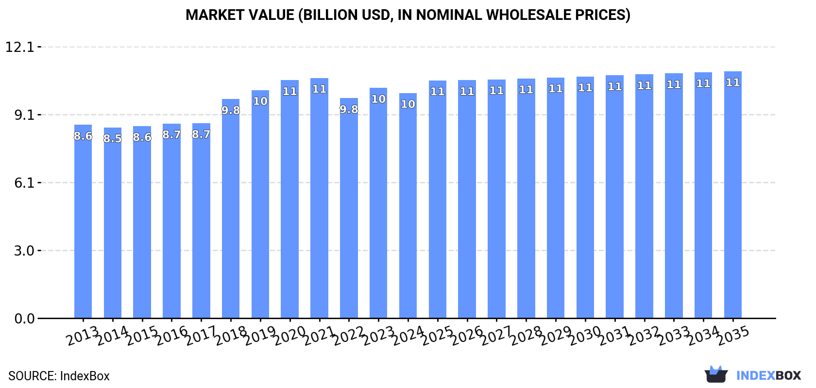 Market Value (billion USD, nominal wholesale prices)