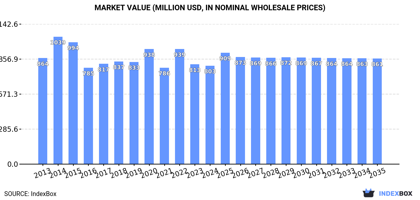 Market Value (million USD, nominal wholesale prices)