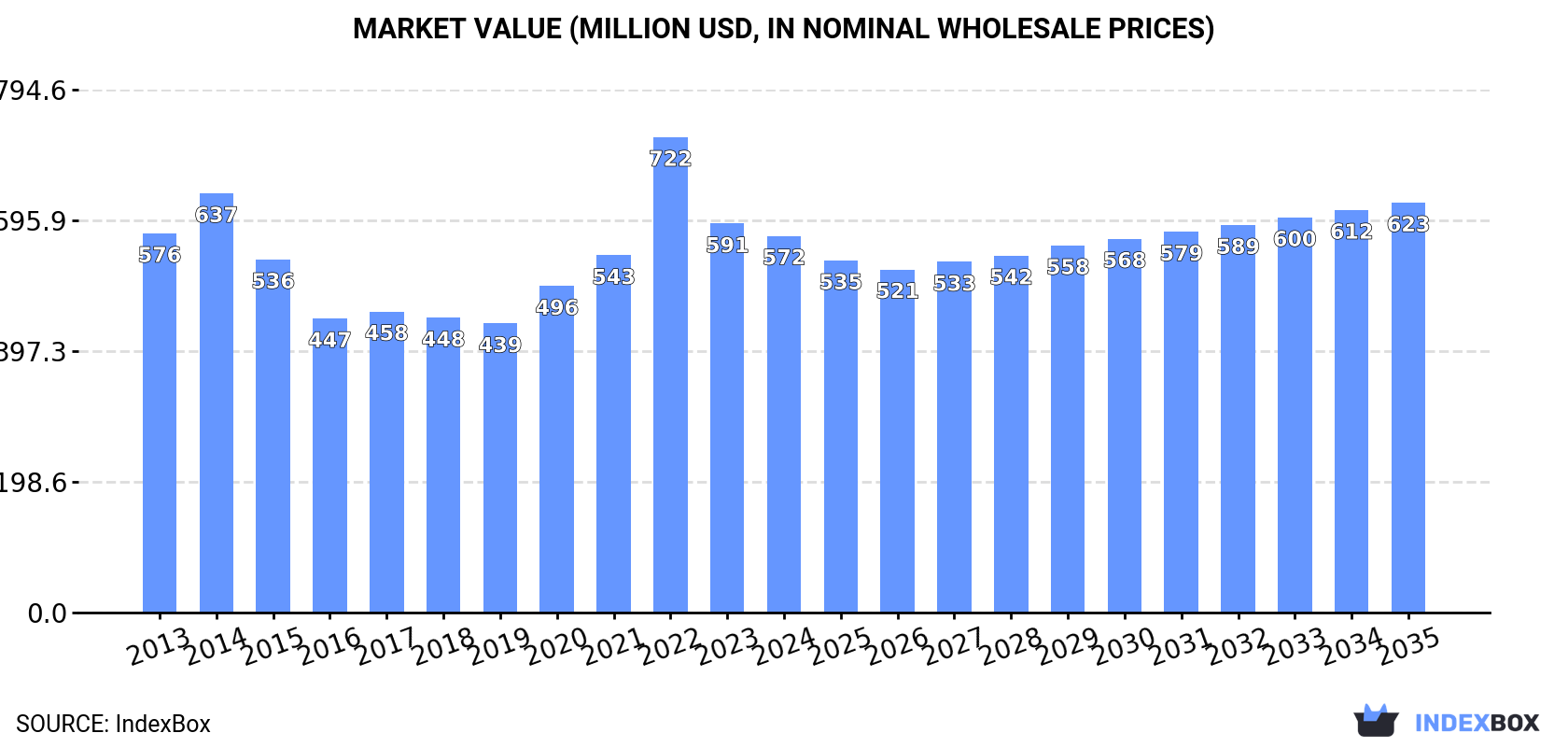 Market Value (million USD, nominal wholesale prices)