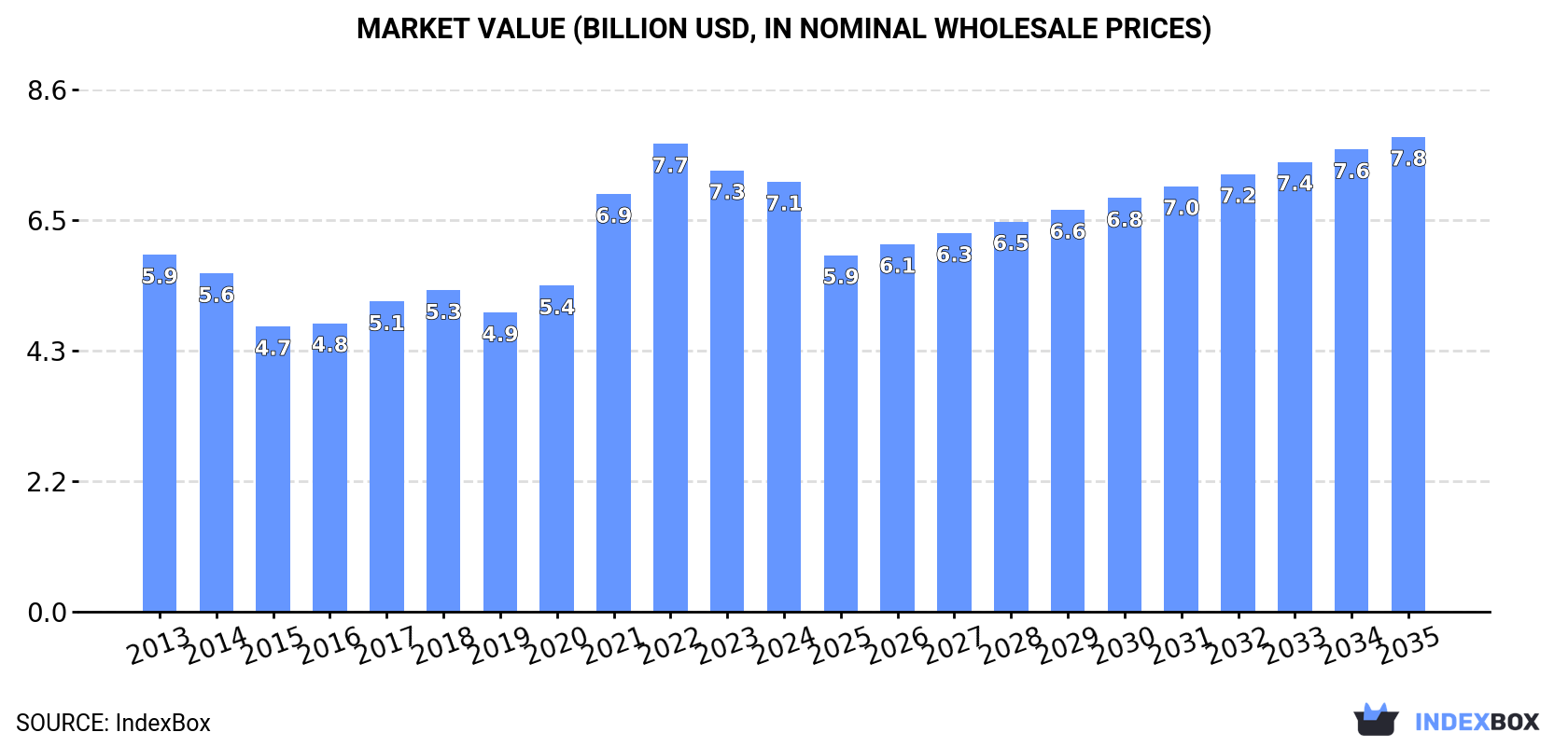Market Value (billion USD, nominal wholesale prices)