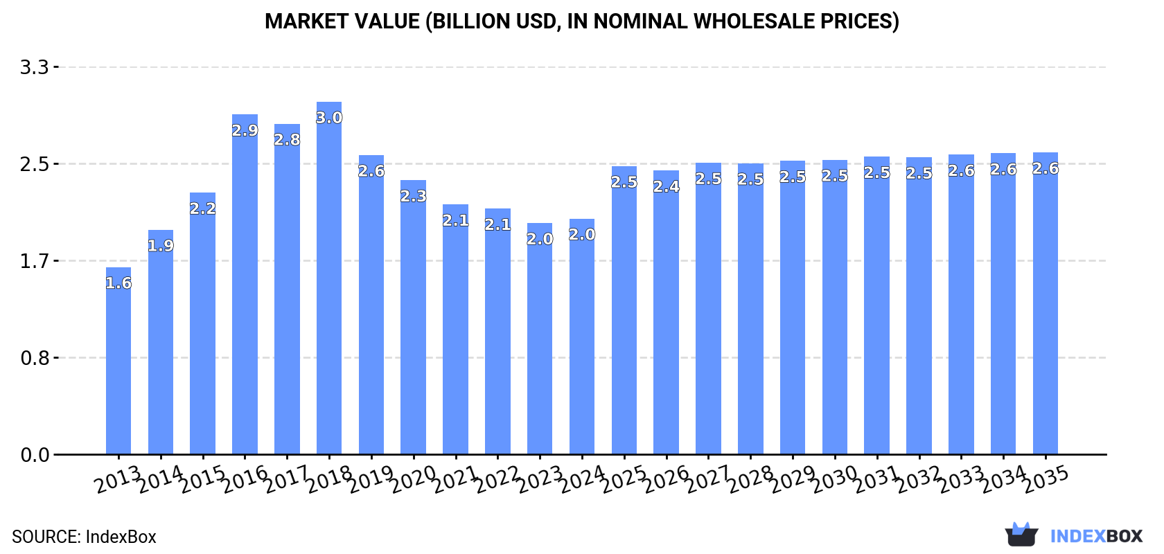 Market Value (billion USD, nominal wholesale prices)