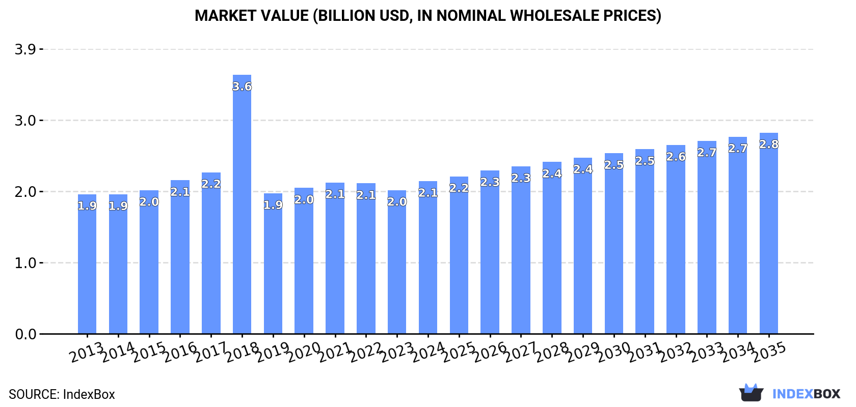 Market Value (billion USD, nominal wholesale prices)