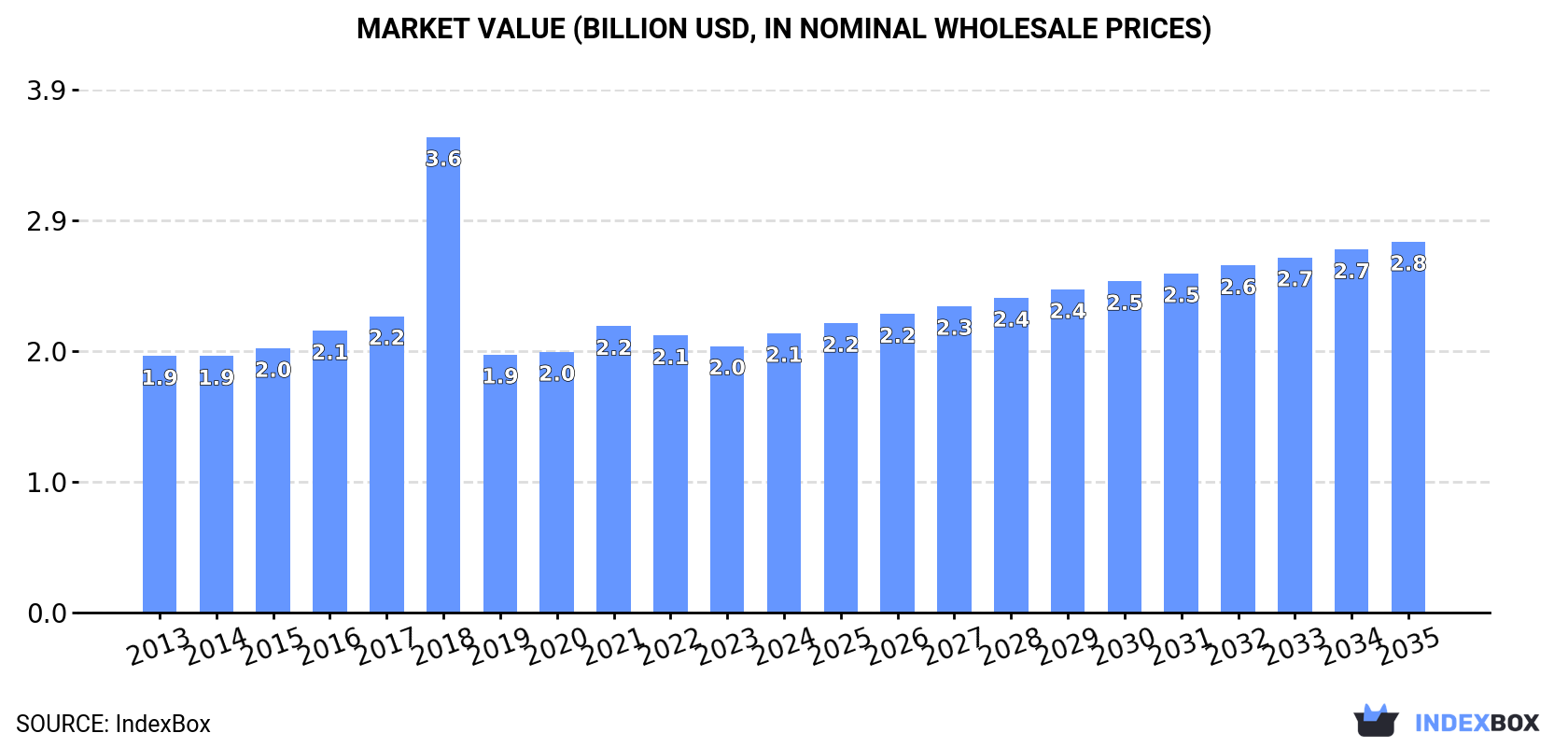 Market Value (billion USD, nominal wholesale prices)