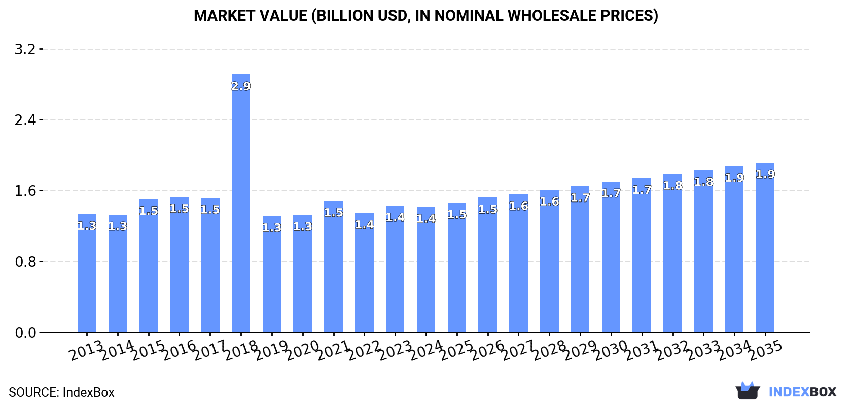 Market Value (billion USD, nominal wholesale prices)